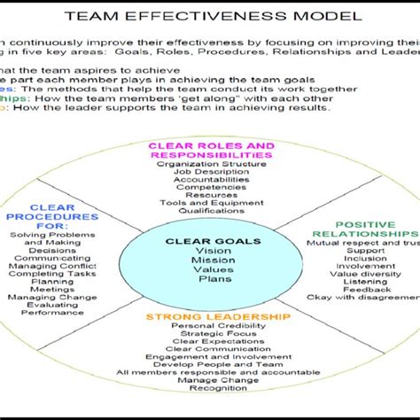 Input Process Outcome Ipo Team Effectiveness Framework Mcgrath 1964 Download Scientific