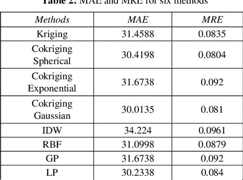 Pdf Comparison Of Spatial Interpolation Methods For Precipitation In