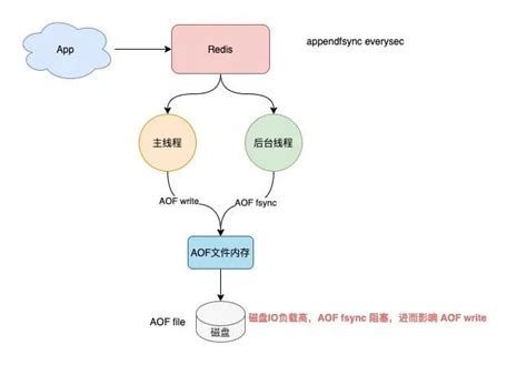 Redis进阶 性能调优：redis性能调优详解 Gavin James