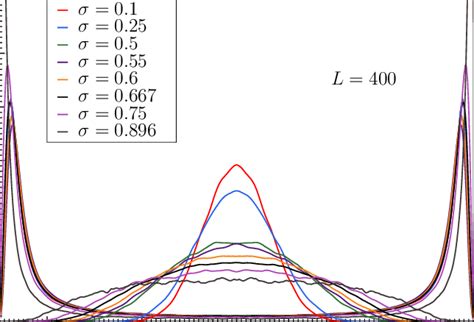 Color Online Spin Overlap Distributions For L 400 For Various