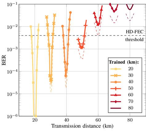 Bit Error Rate As A Function Of Transmission Distance For Systems
