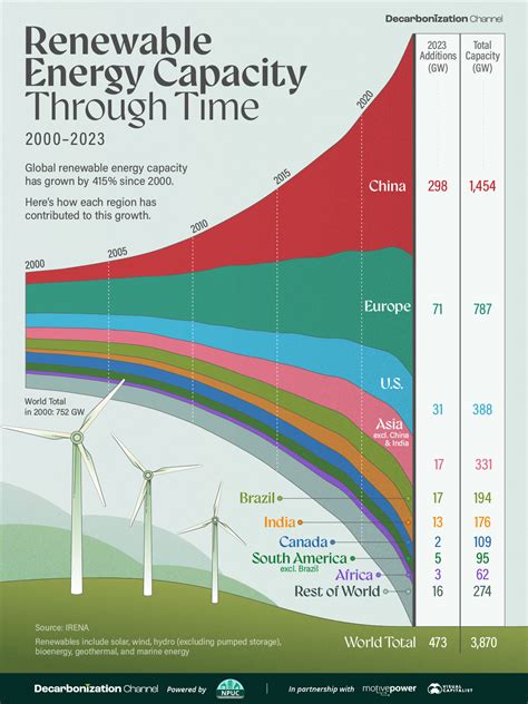 Renewable Energy Capacity Through Time 20002023