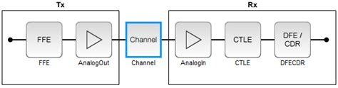 Ddr Controller Transmitter Receiver Ibis Ami Model Matlab Simulink