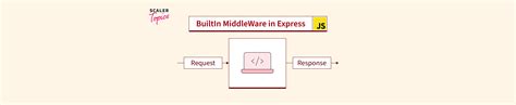 builtin middlewar in expressjs scaler topics