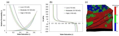 Relative Permeability Curves A And Imbibition Capillary Pressure B Download Scientific