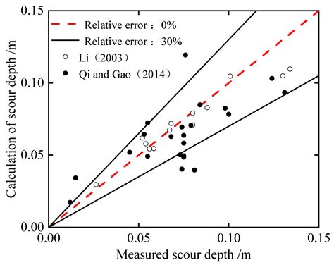 Local Scour Depth Prediction Of Offshore Wind Power Monopile Foundation Based On Gmdh Method