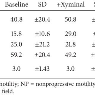 Postcoital Test Results On Sperm Parameters Download Table