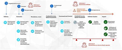 Microsoft S New Cybersecurity Report Reveals Evolved Ransomware System