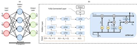 A Architecture Of The Ann For Classification B Architecture Of The