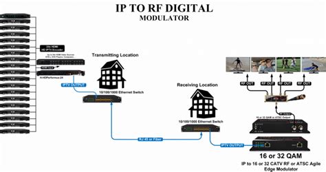 Iptv Udp Multicast Ip Stream To Catv Rf Coax Qam Atsc Converter Thor Broadcast