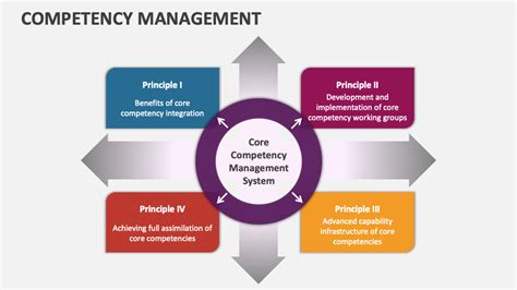 Competency Management Template For PowerPoint And Google Slides PPT Slides