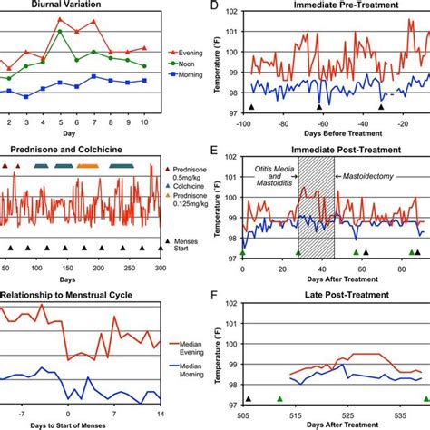 Pattern Of Fevers A Ten Days Of Representative Body Temperatures