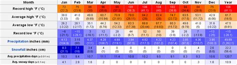 New York City Weather Annual Trend Monthly Average Range Of