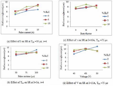 Effect Of Machining Parameters On Sr Download Scientific Diagram