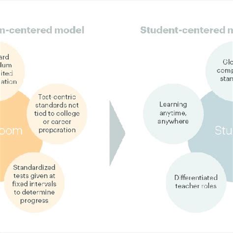 Elements Of A Traditional Classroom Vs A Babe Centered Model Download Scientific Diagram
