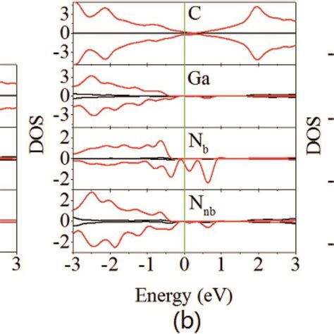 The Band Structure Of Graphene G Gan With Or Without Defects A
