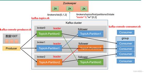 Kafka的基本概念和安装部署kafka安装部署启动 Csdn博客