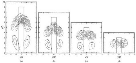 The Non Dimensional Time Averaged Streamwise Vorticity Field At Xd