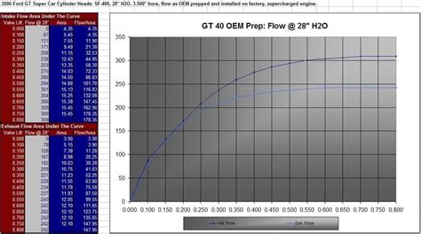 Ford Gt Cylinder Head Flow Numbers What Will It Take To Run Them On