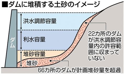 九州のダムの堆砂状況 福岡寺内ダムなど全国66ダムで土砂の堆積容量超える 大雨頻発利水や防災に影響 写真画像 2 2 西日本