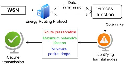 energies free full text mhseer a meta heuristic secure and energy efficient routing