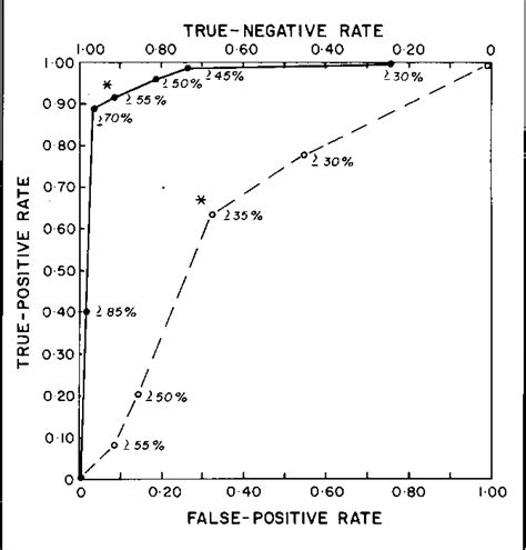 Figure 1 From Diagnostic Efficacy Of Screening Tests For Hereditary Hemochromatosis Semantic