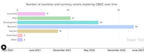 Cbdcs 130 Countries Controlling 98 Gdp Are Exploring E Currencies