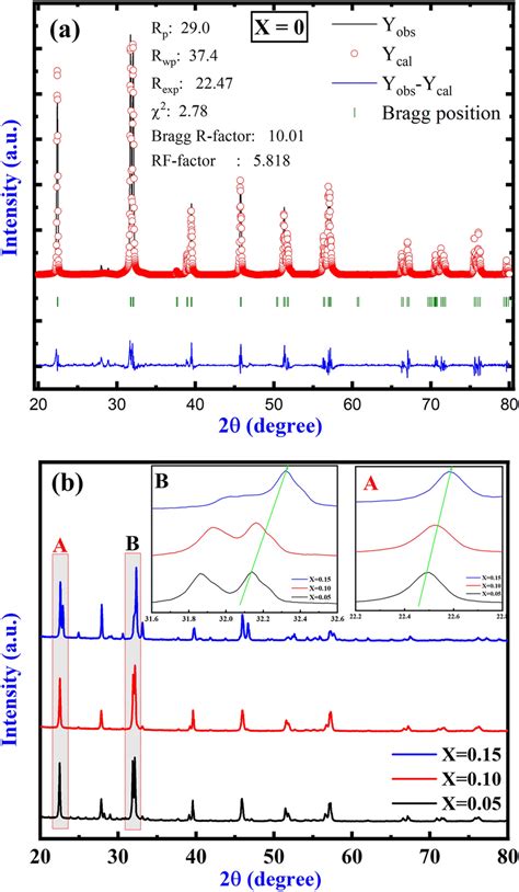 A Rietveld Refinement Of Bi Fe1−xndx O3 X 0 Using Fullprof Suite And Download Scientific