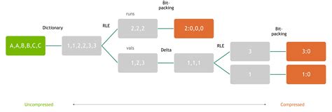Cascaded Compression NvCOMP