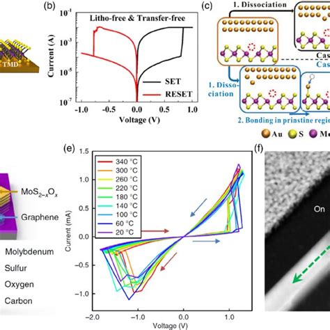 Memristor Based On 2d Material Heterostructure A Atomristor Based On