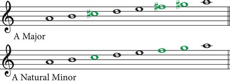The Three Types Of Minor Scale Explained