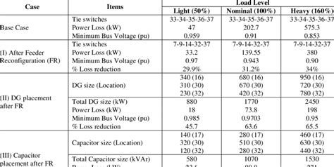 Performance Analysis Of Proposed Method On Ieee 33 Bus System At