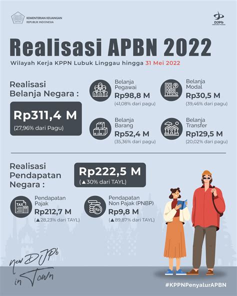 REALISASI APBN 2022 LINGKUP WILAYAH KERJA KPPN LUBUK LINGGAU MEI 2022