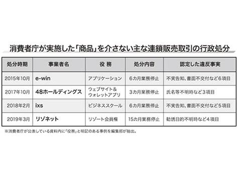 〈国民生活センター〉 「モノなしマルチ」に注意喚起／「マルチ商法」との混同に懸念 行政団体 日本流通産業新聞 日流ウェブ
