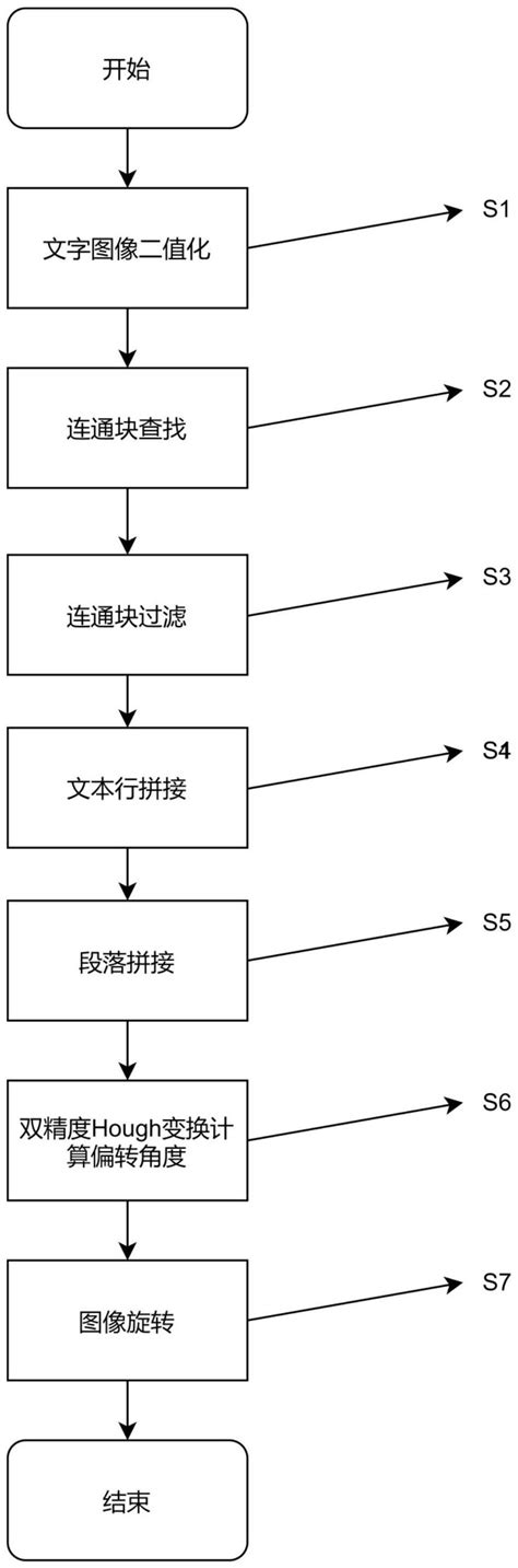 一种文档图像的倾斜校正方法和系统与流程