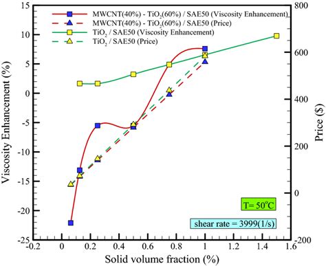 A Comparison Between Viscosity Enhancement And Cost Of Different Hybrid
