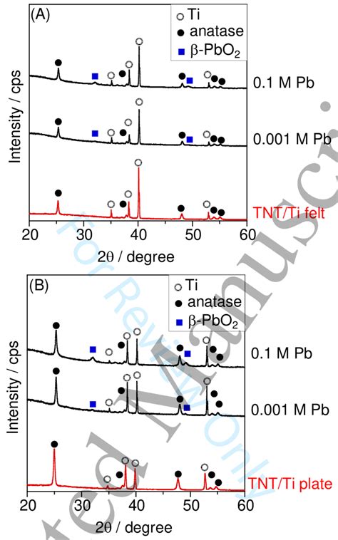 Xrd Patterns Of A Tntti Felt And B Tntti Plate Before And After