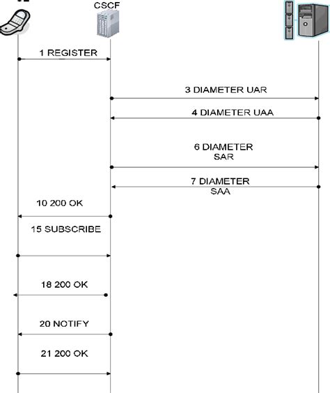 1 complete registration flow in the ims with cscf functions combined in