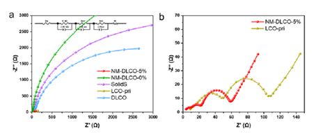 A Nyquist Plots Of Regenerated Pristine And Degraded Lco Samples