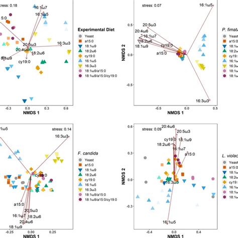 Nonmetric Multidimensional Scaling Nmds Analysis Of The Fatty Acid