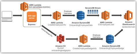 Elasticsearch On Aws E Tech Solutions