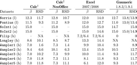 Lre S For Anova F Statistic Download Table