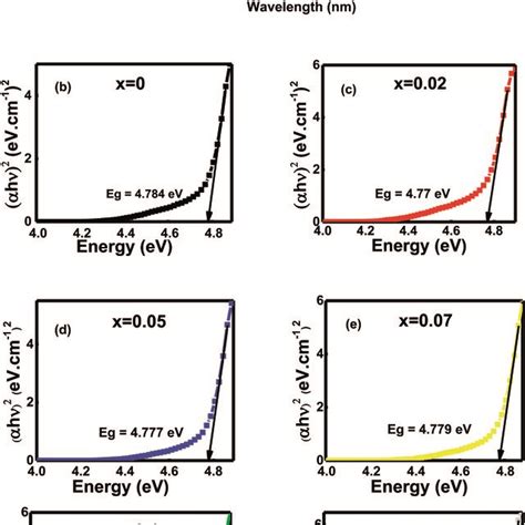 A Uv Vis Absorbance Patterns At Room Temperature Of Download
