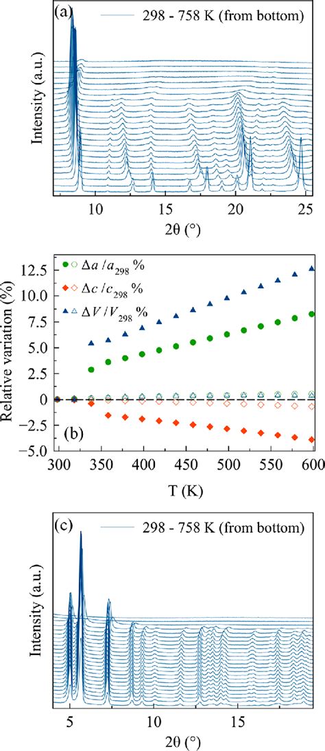 A Powder X Ray Diffraction Patterns Of Cof 300 Rt Acquired As A