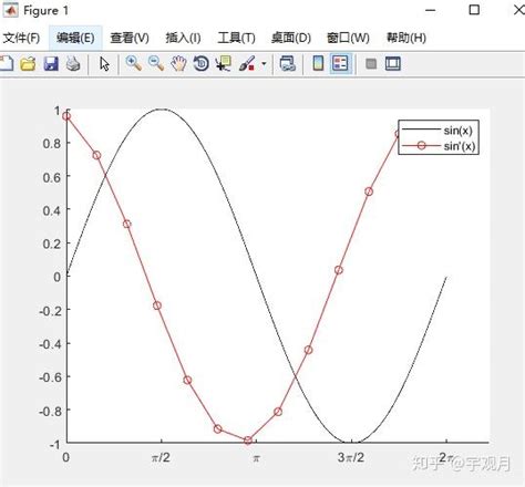 MATLAB 学习笔记 10微分与积分 知乎