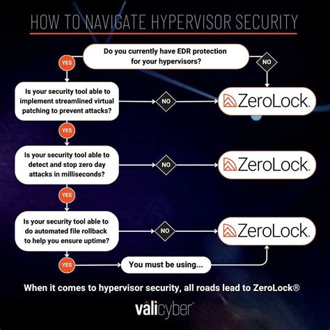 Zerolock How To Protect Your Linux Hypervisors Vali Cyber Posted On The Topic Linkedin