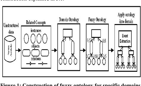 Figure From Fuzzy Based Ontology Intelligent DSS To Strengthen Government Bilateral Economic