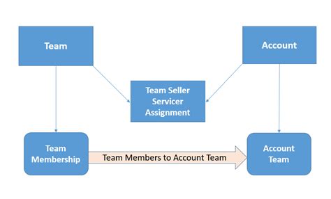 Apex Trigger Traverse Through 5 Objects S Collection In SOQL Without