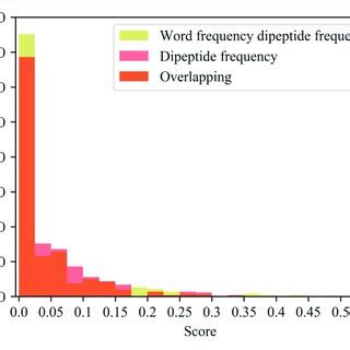 Histogram Of Frequency Distribution Yellow Represents The Histogram Download Scientific