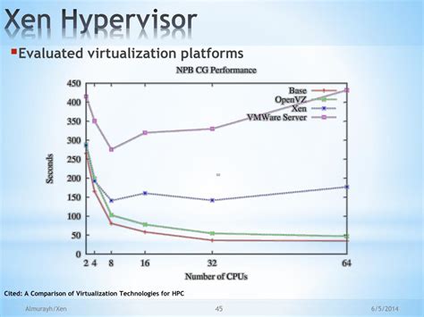 PPT XEN HYPERVISOR PowerPoint Presentation Free Download ID 1060445